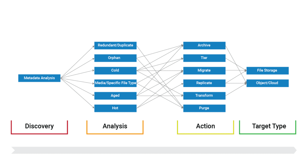 Solutions Brief Storagex Operation Workflow Data Dynamics Inc