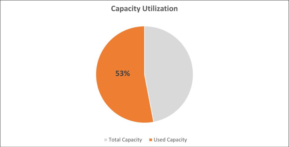 Lowering TCO through Unified Data Management Platform