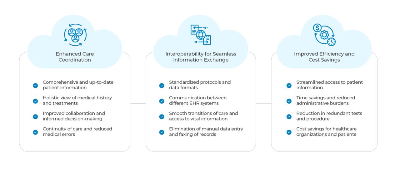 Cloud Surge: Pioneering the Future of Healthcare with Cloud-Based Health Information Exchange ...