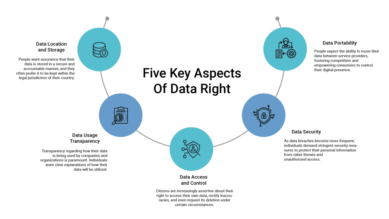 Seven Best Practices Empowering Citizen Data Rights