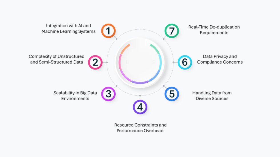What is Data De-duplication? | Data Dynamics